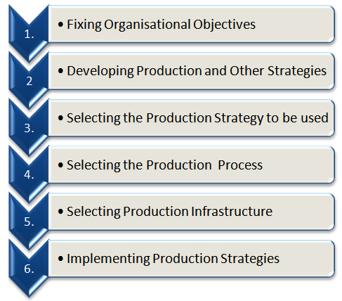 Developing and Implementing Production Strategy - Steps