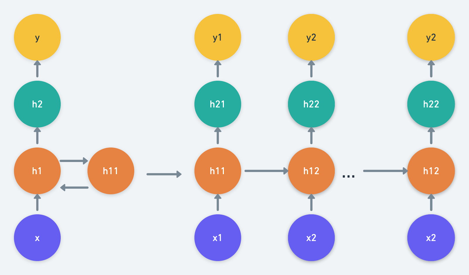 Deep Recurrent Neural Networks with Keras | Paperspace Blog Deep Recurrent Neural Networks with Keras | Paperspace Blog