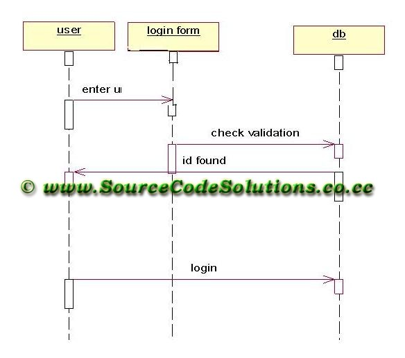 [DIAGRAM] Example Sequence Diagram For Login - MYDIAGRAM.ONLINE