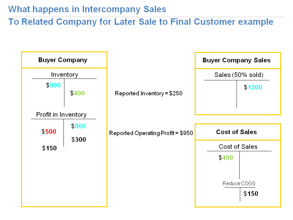 SAP In A NutShell: Understand your T - Accounting