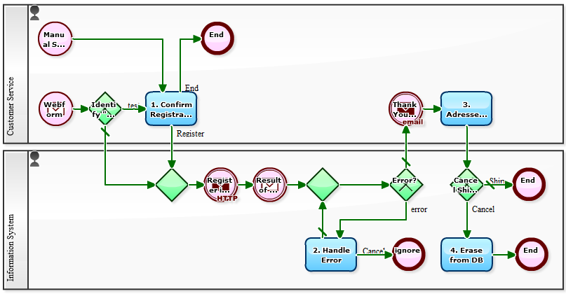 Workflow Sample: Creating a Workflow for Managing Requests for Samples