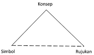SemPragTeamOne: Teori Segitiga Semiotik