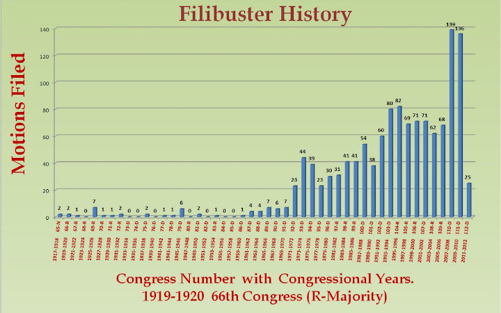 Super Minority? Statistical History of the Filibuster - Democratic ...