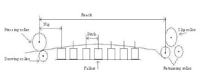 Textiles & Fabrics — Jute Draw Frame | Functions of Jute Drawing