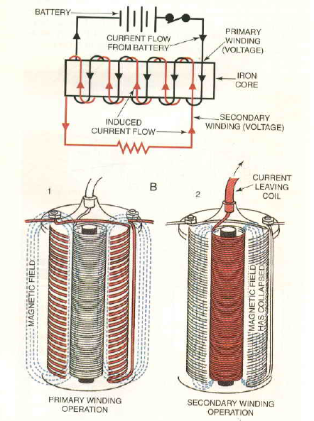 Autonewpro: All About Ignition System