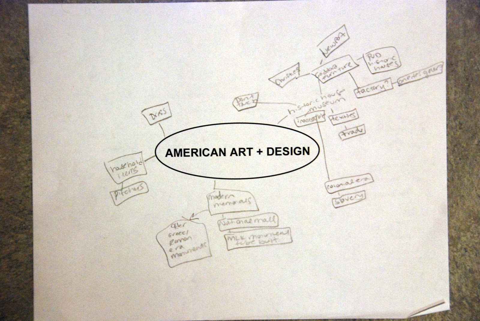 Museum and Gallery Interpretation Practices: America Mind Map 03