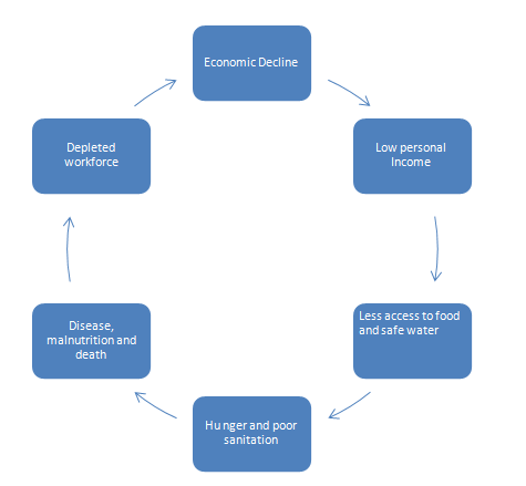 Life: A blog on Yr 9 Religion: Poverty Cycle