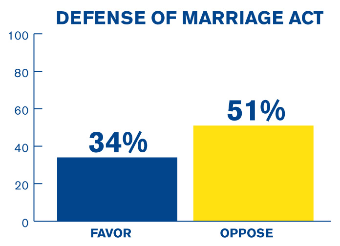 New Poll: Americans oppose Defense of Marriage Act - The Randy Report