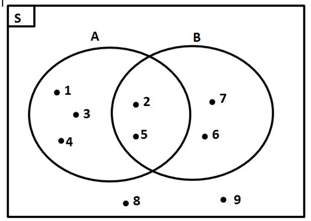 Konsep Himpunan dalam Matematika ~ Matematika Dasar