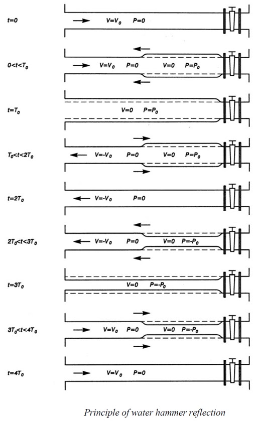 Mechanical Autodata: Water Hammer and its Control,Devices