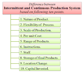 Difference Between Intermittent & Continuous Production System