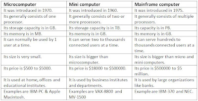 Categories of Computer ~ ATAUMER Information Technology