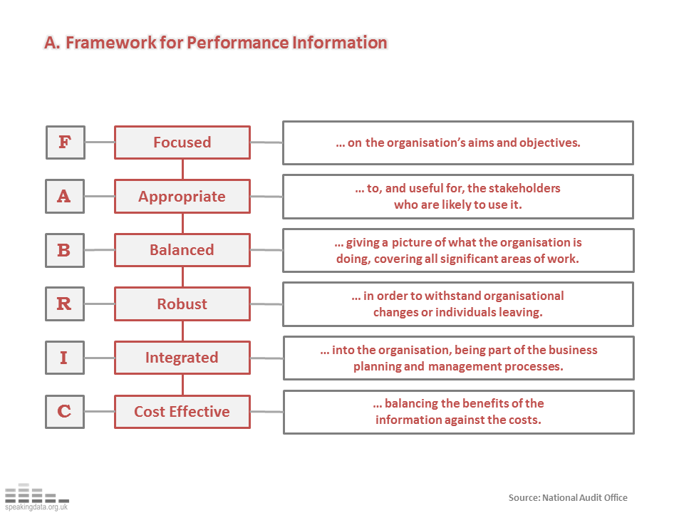 Speaking Data: A Framework for Performance Information