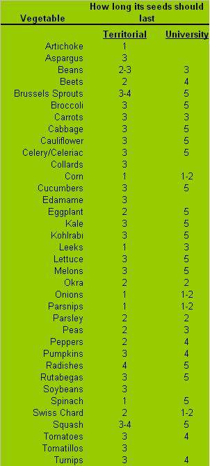 Vegetable Garden Success: Seed Germination