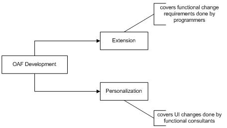 Math.random() ++: OAF Development Paths