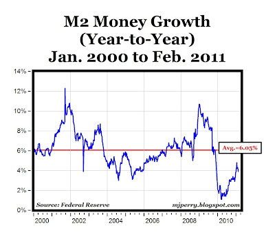 CARPE DIEM: M2 Growth Below 4% + Velocity at 25-Year Lows + 4% Real GDP ...
