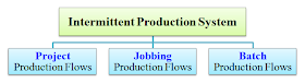 Types of Intermittent Production System - Project Jobbing Batch