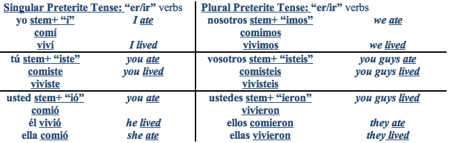 SCC_Spanish con Sra Moore: SPA112 preterit...again