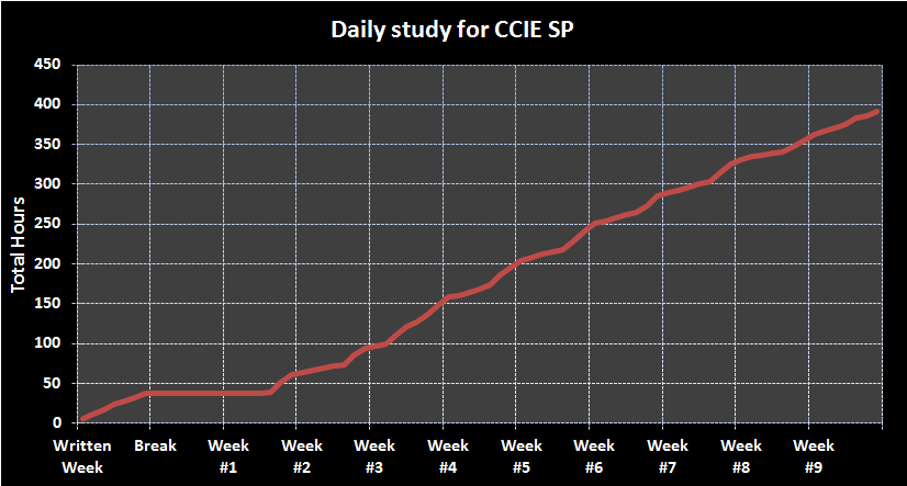 CCIE in 2 months - Is it possible?: Exam Progress CCIE in 2 months - Is it possible?: Exam Progress