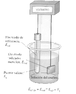 Química y Ciencia: 1. Celdas electroquímicas