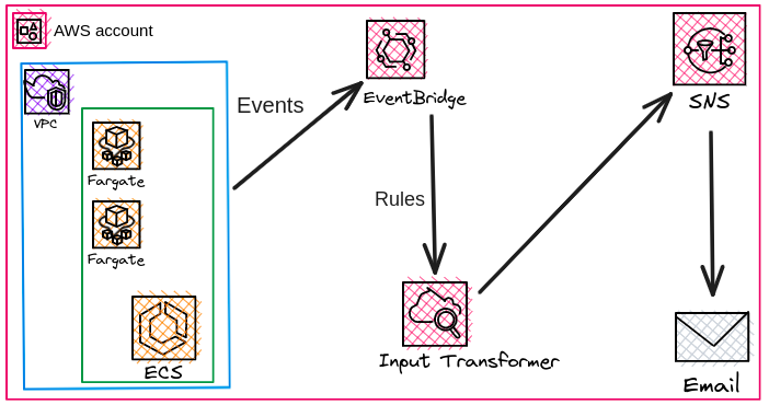 Boosting Ecs Task Monitoring With Cloudwatch Input Transformer To The New Blog