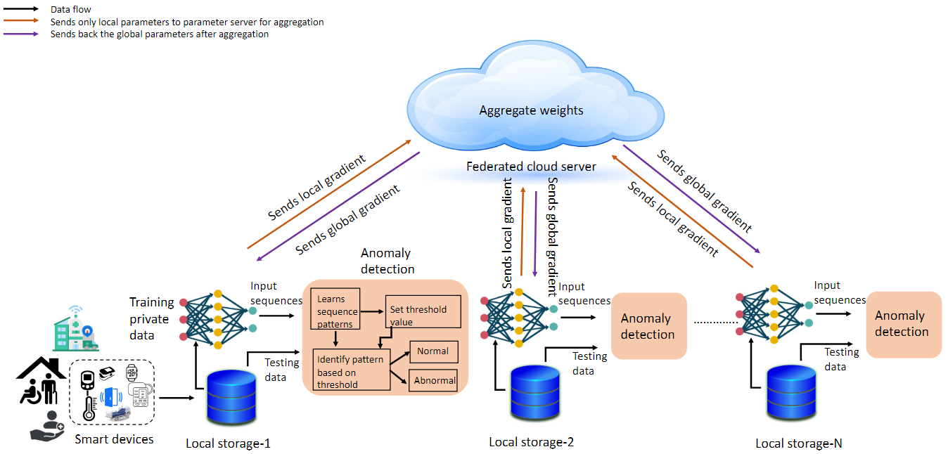 Hierarchical Federated Learning-Based Anomaly Detection Using Digital ... Hierarchical Federated Learning-Based Anomaly Detection Using Digital ...