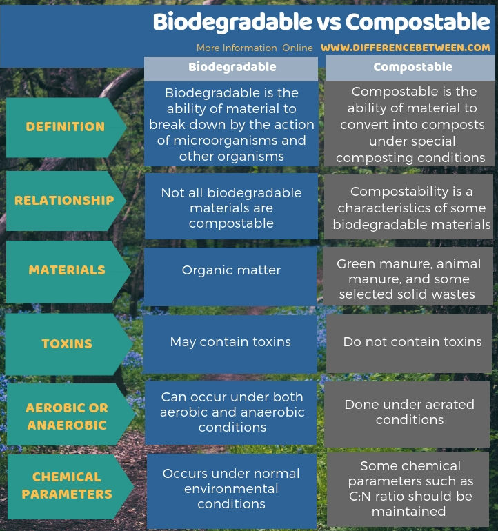 Compostable vs Biodegradable | Learn on the EarthHero Sustainability Blog Compostable vs Biodegradable | Learn on the EarthHero Sustainability Blog