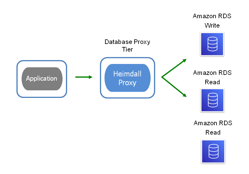 Optimizing AWS with Heimdall Database Proxy: Best Practices Optimizing AWS with Heimdall Database Proxy: Best Practices