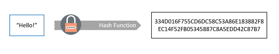 Cryptographic Hash Functions in Blockchain - Shiksha Online Cryptographic Hash Functions in Blockchain - Shiksha Online