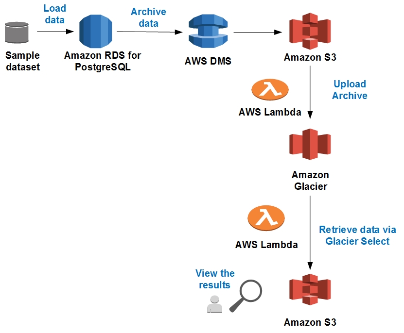 Aws Rds Postgres Remote Access Aws Rds Postgres Remote Access