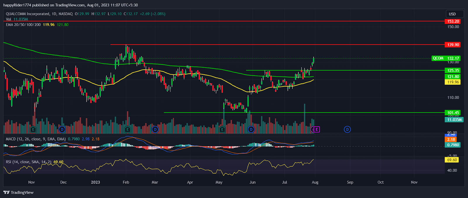Qualcomm Stock: Will QCOM Stock Reach $150 Before 2023 End? - The Coin ... Qualcomm Stock: Will QCOM Stock Reach $150 Before 2023 End? - The Coin ...