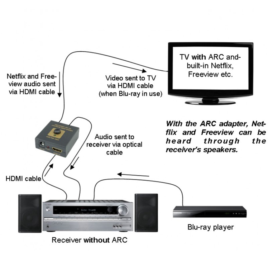 How Does A HDMI Arc Adapter Work: What, How and In depth Facts How Does A HDMI Arc Adapter Work: What, How and In depth Facts