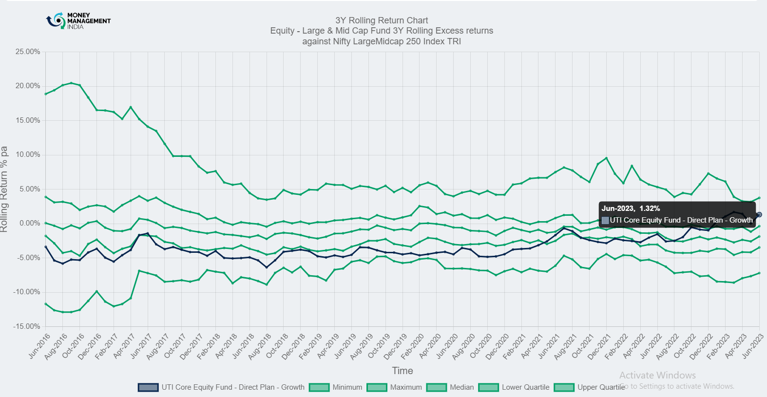 Uti Core Equity Fund Direct Plan Growth Money Management India