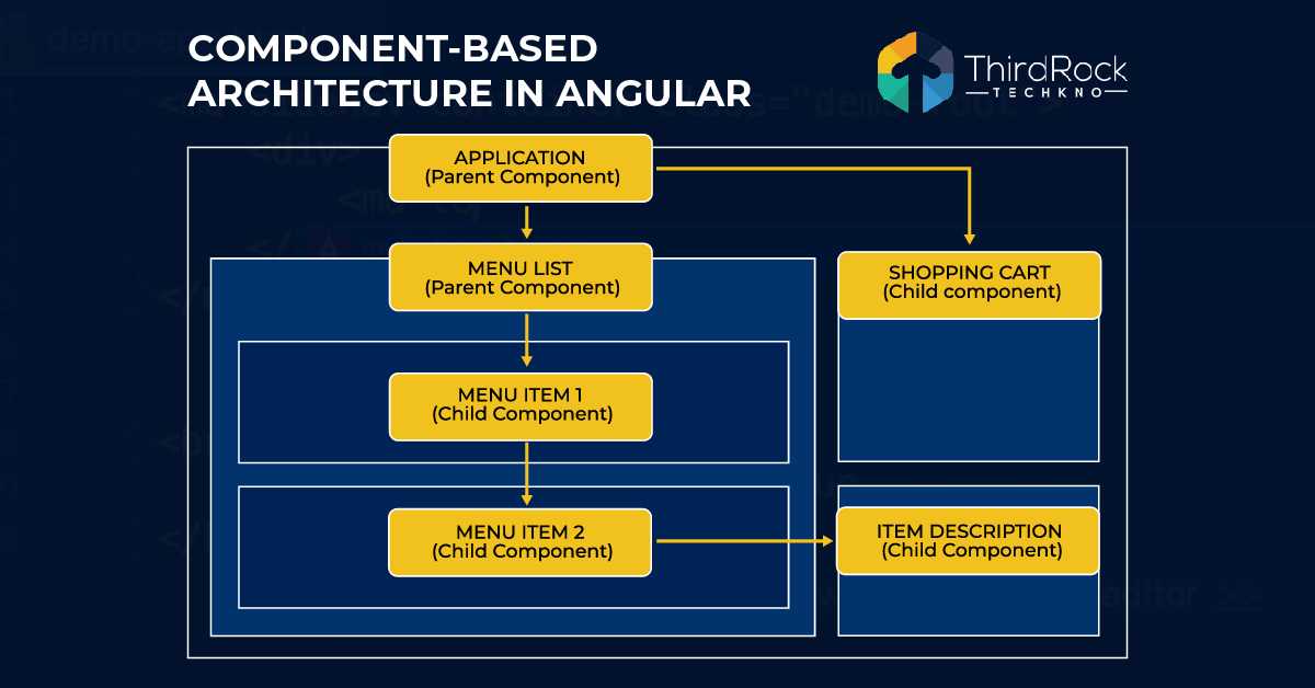 Limitations And Benefits Of Using Angular In Your Project Thirdock