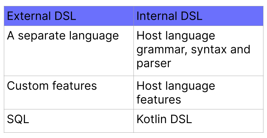 Harnessing the Power of the Kotlin DSL for Documentation | The ... Harnessing the Power of the Kotlin DSL for Documentation | The ...
