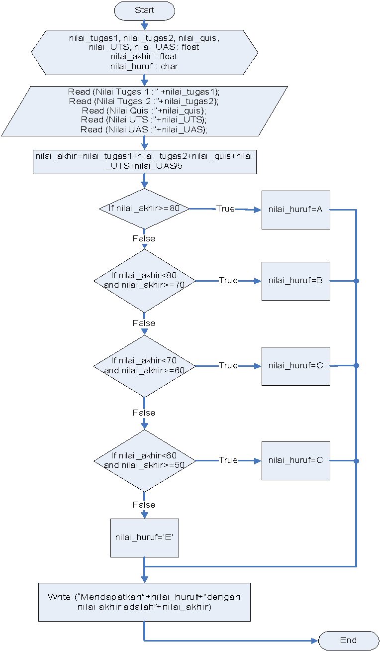 Algoritma dan Flowchart Menghitung Nilai Akhir Mahasiswa - Welcome to ... Algoritma dan Flowchart Menghitung Nilai Akhir Mahasiswa - Welcome to ...