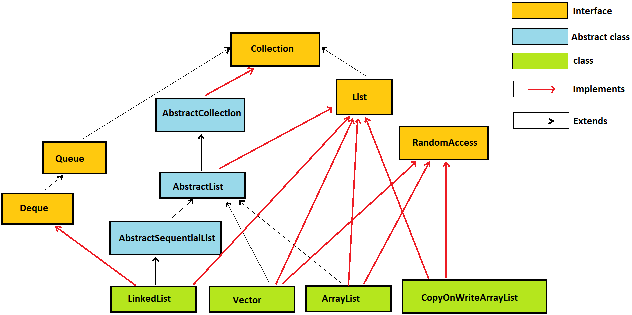 JavaMadeSoEasy.com (JMSE): List hierarchy in java - Detailed ... JavaMadeSoEasy.com (JMSE): List hierarchy in java - Detailed ...