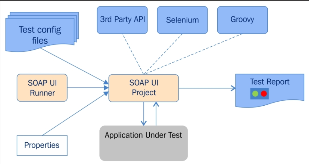 SoapUI Tutorial | A Definitive Guide To Learn SoapUI Web Services SoapUI Tutorial | A Definitive Guide To Learn SoapUI Web Services
