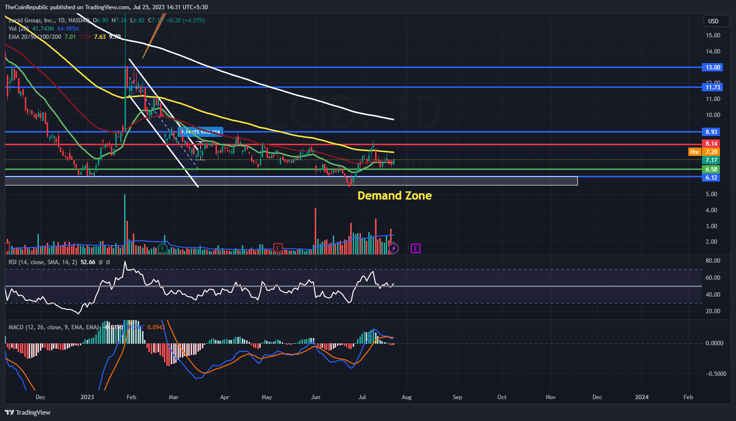 Lucid Group Inc (NASDAQ: LCID): Will LCID Stock Price Reach $10? - The ... Lucid Group Inc (NASDAQ: LCID): Will LCID Stock Price Reach $10? - The ...