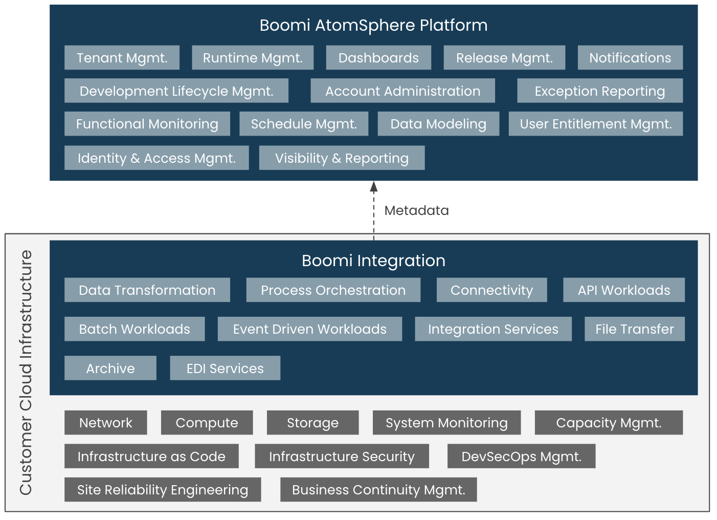 Article: High Availability AWS Integration Runtime - Boomi Community Article: High Availability AWS Integration Runtime - Boomi Community
