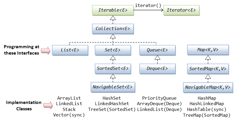 Java Interview Questions ~ Java Techies
