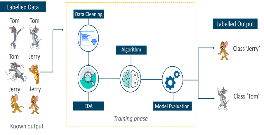 Sklearn Or Scikit-Learn - Pianalytix - Build Real-World Tech Projects Sklearn Or Scikit-Learn - Pianalytix - Build Real-World Tech Projects