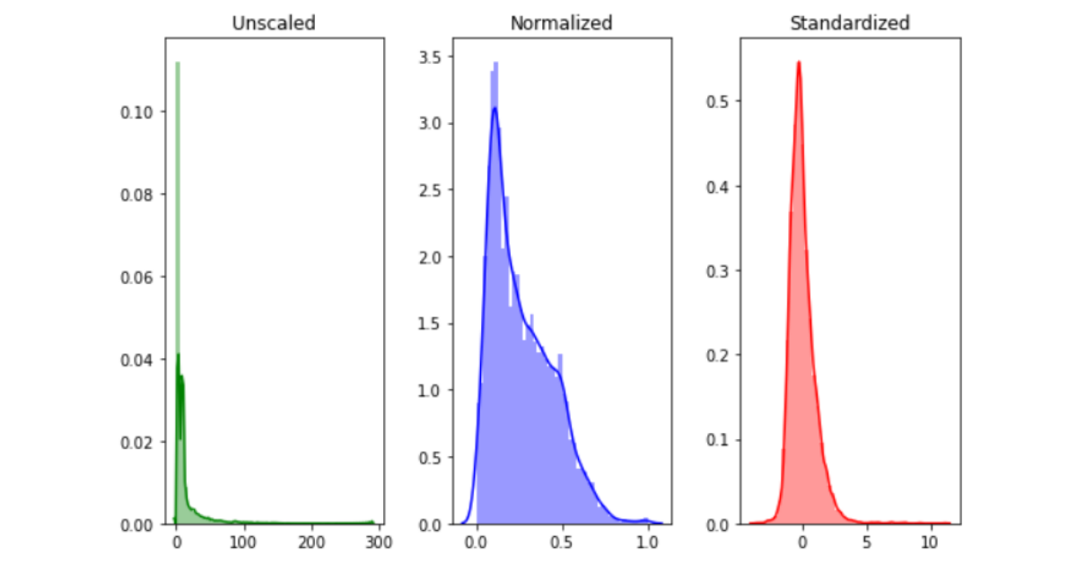 Feature Scaling In Machine Learning - Pianalytix: Build Real-World Tech ... Feature Scaling In Machine Learning - Pianalytix: Build Real-World Tech ...