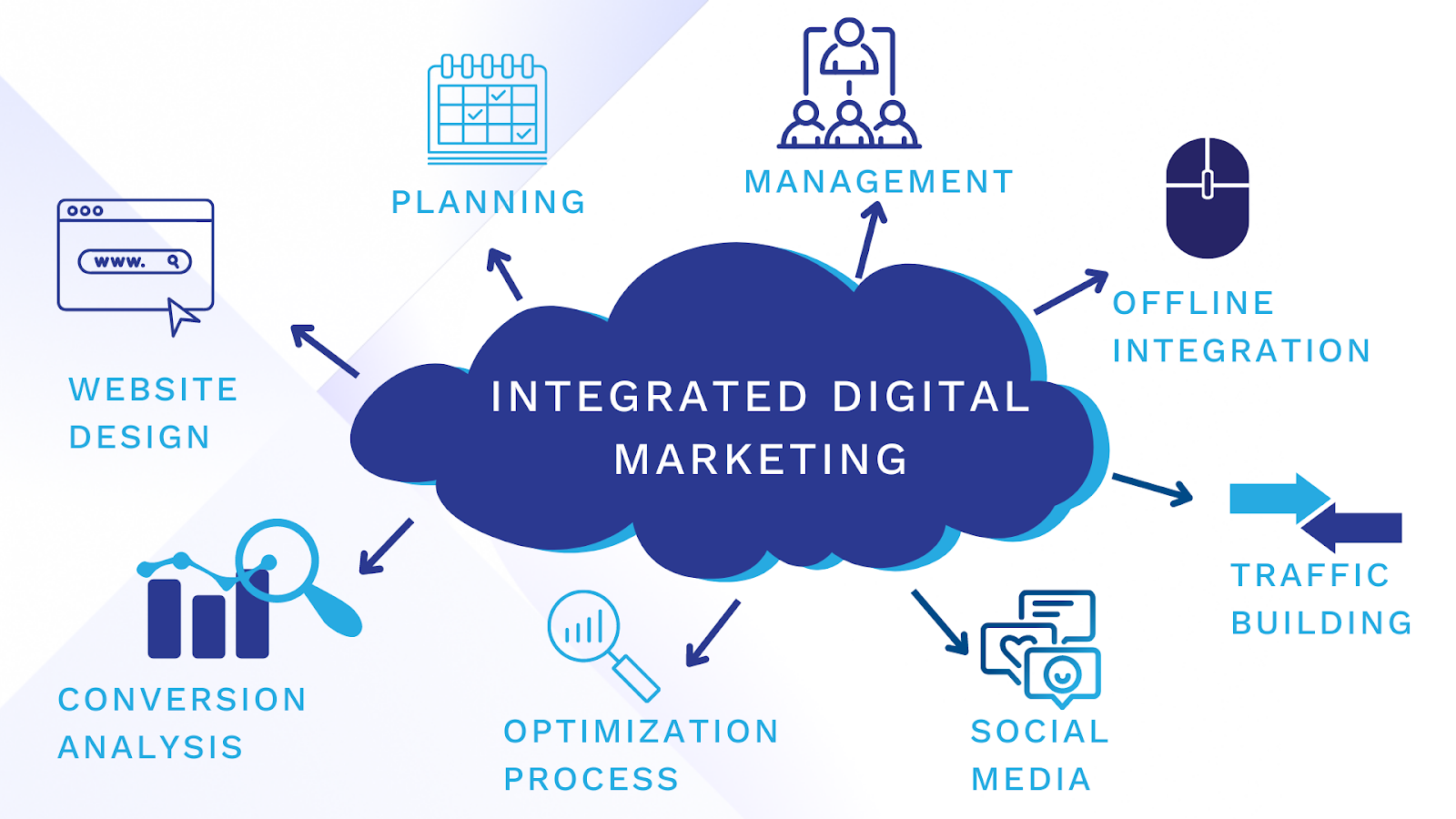 An Introduction to Integrated Digital Marketing | Truax Marketing Solutions An Introduction to Integrated Digital Marketing | Truax Marketing Solutions