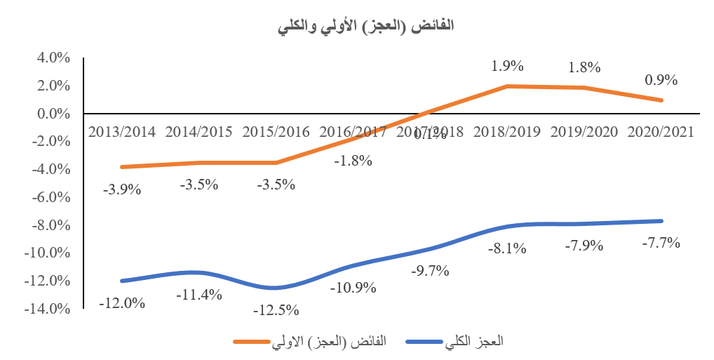 توجيهات رئاسية للحكومة بخفض الدين العام الأسباب والمسارات المرصد