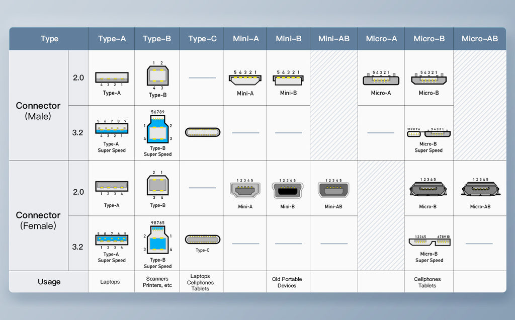 Types Of Usb Ports Types Of Usb Ports