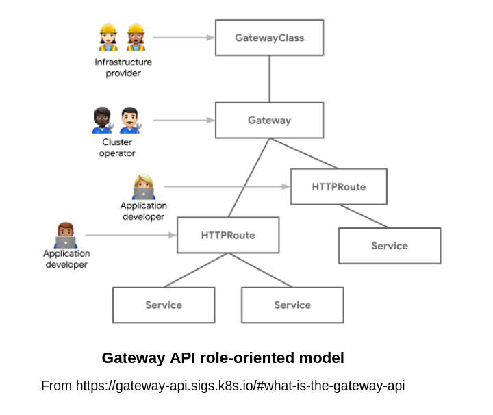 Introducing Gateway API with OpenShift Networking - Developer Preview Introducing Gateway API with OpenShift Networking - Developer Preview