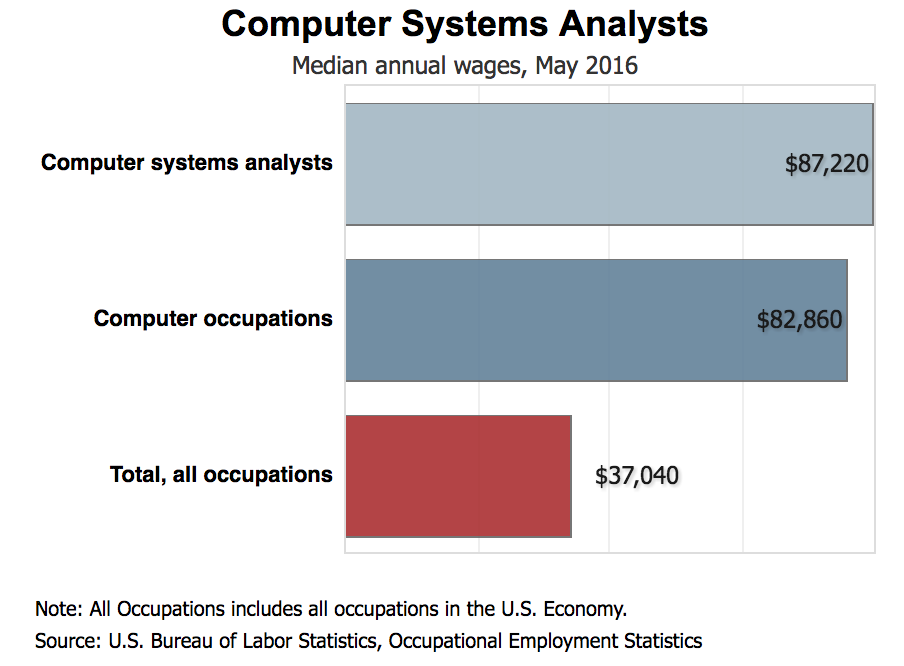How to Become a Computer Systems Analyst How to Become a Computer Systems Analyst