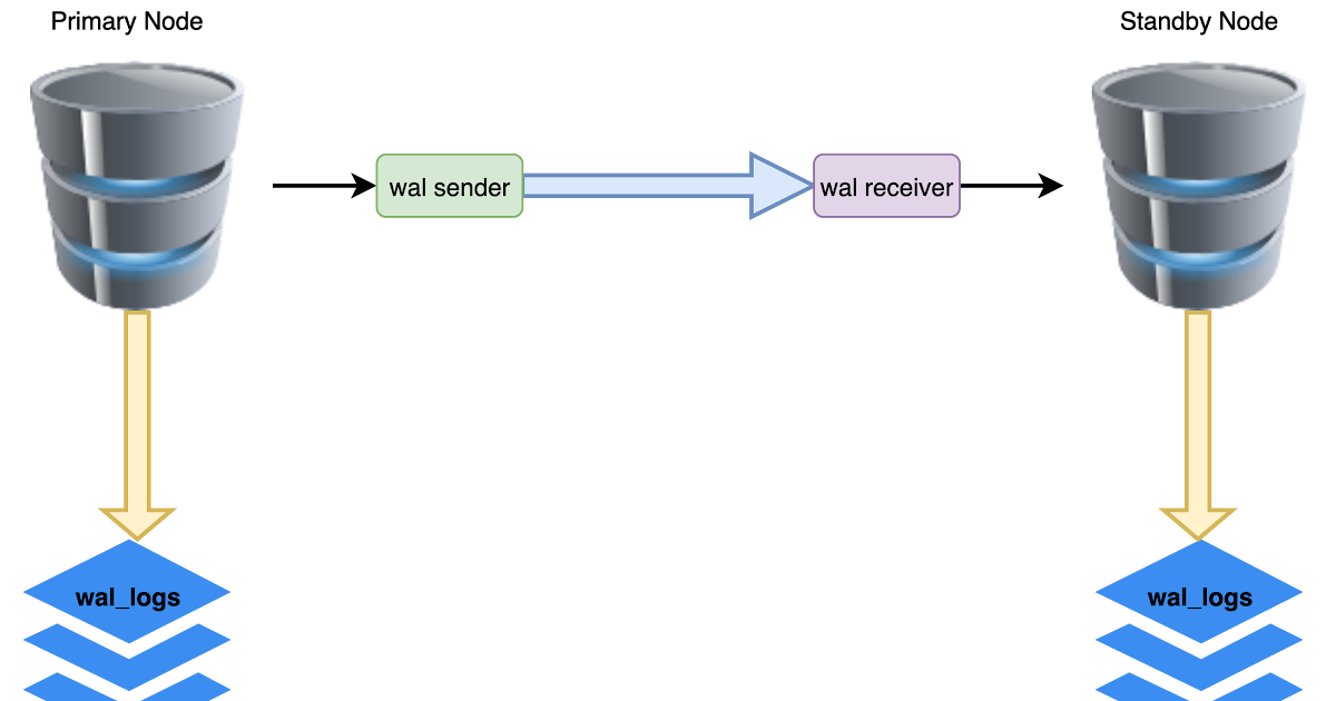 The Database Solution Setting Up Streaming Replication In 9 5