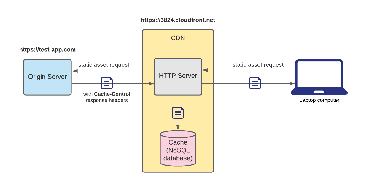 System Design Interview Prep: CDNs System Design Interview Prep: CDNs